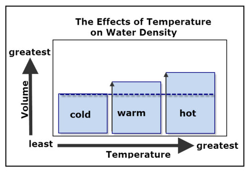 Density:Ocean Currents - VanCleave's Science Fun