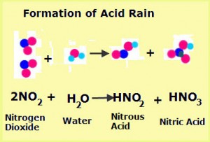 acid rain Archives - VanCleave's Science Fun